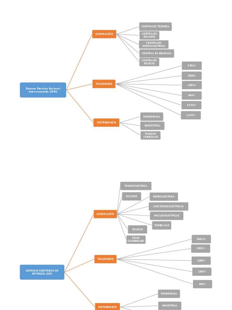 Mapa Conceptual SEP y SENI | PDF
