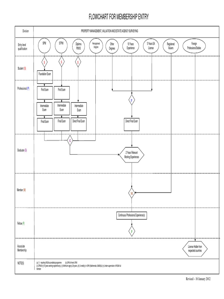 Flowchart For Membership Entry: Property Management, Valuation and ...