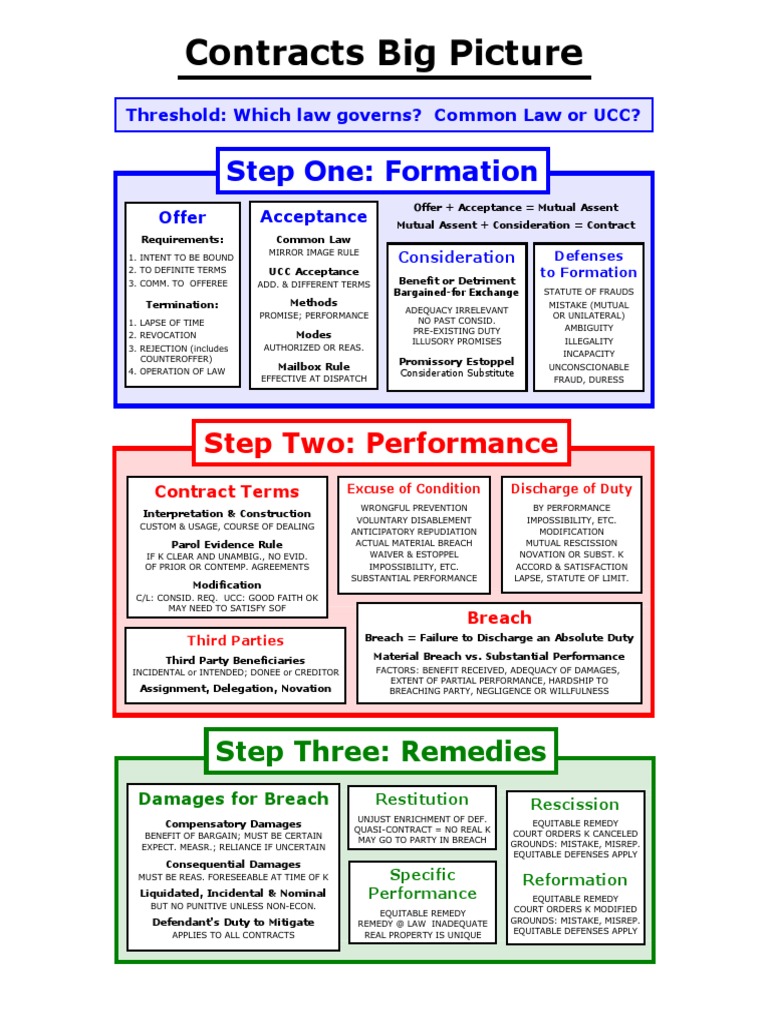 Contracts Big Picture Chart | PDF | Damages | Legal Ethics