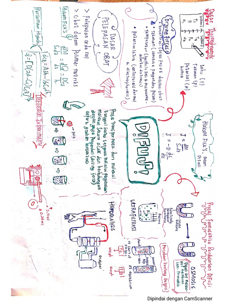 Mind Map Difusi Lucu Dan Menarik | PDF