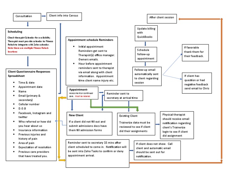 Appointment Flow Chart For Task Automation | PDF | Physical Therapy ...