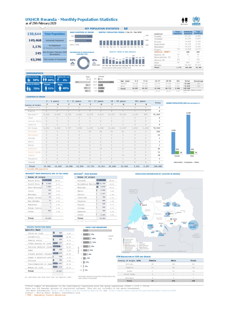 Rwanda - Population Statistics | PDF | Burundi | Human Rights