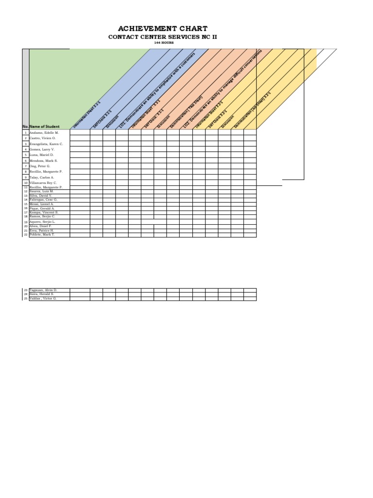 Achievement Chart: Contact Center Services NC Ii | PDF