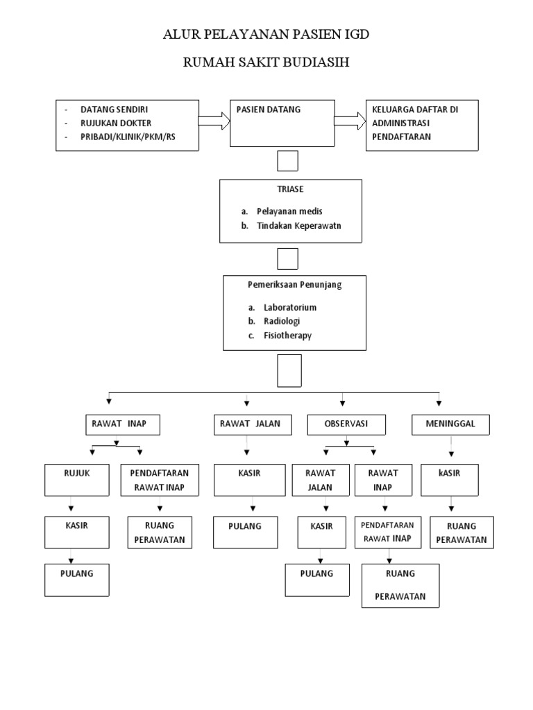 Alur Pelayanan Pasien Igd Pdf