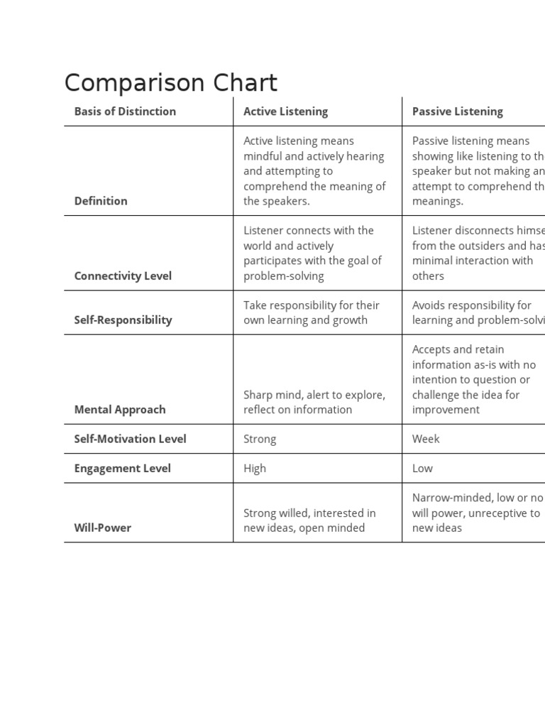 Comparison Chart: Basis of Distinction Active Listening Passive ...