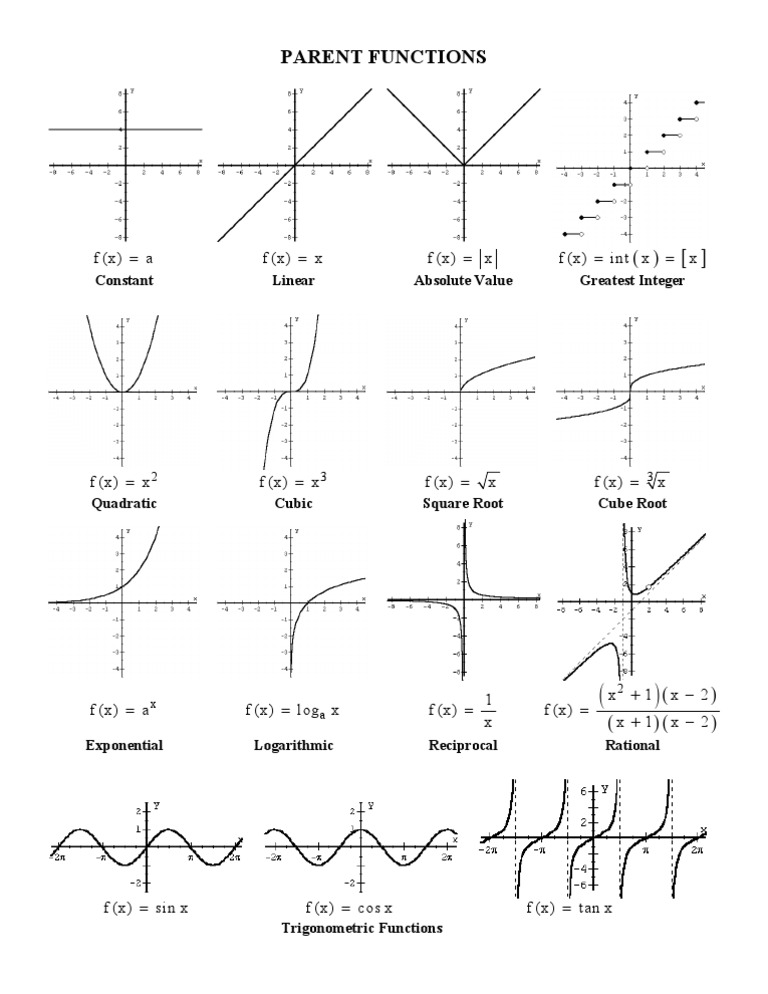 Overview of Parent Functions in Math | PDF | Teaching Methods & Materials