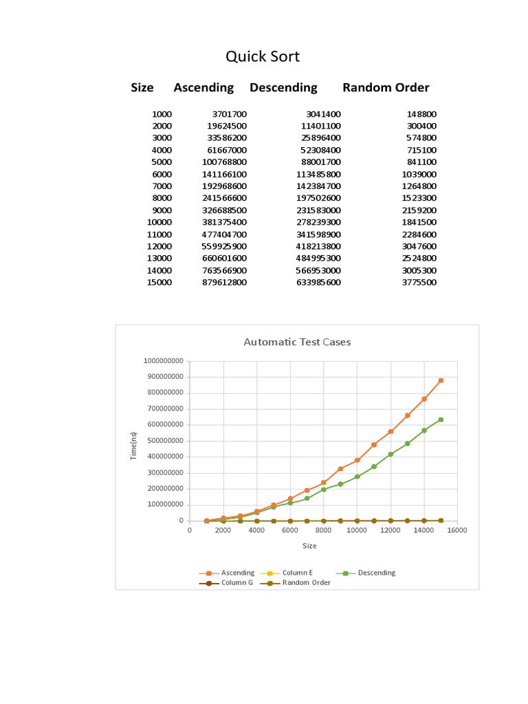 Quick Sort: Size Ascending Descending Random Order | PDF | Computational Science | Combinatorics