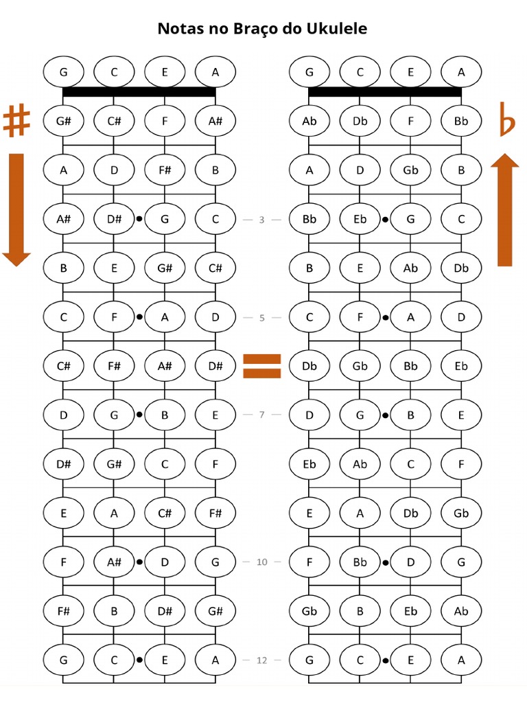 Notas No Braço Do Ukulele Novo 2020 | PDF