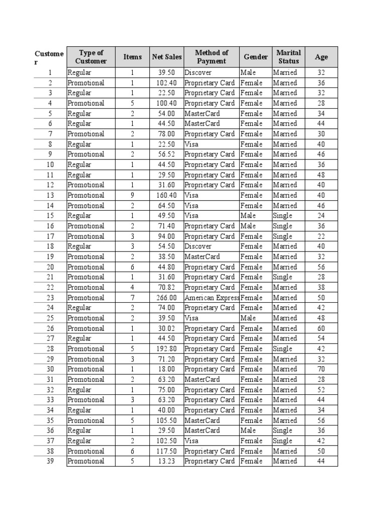 Items Net Sales Gender Age Custome R Type of Customer Method of Payment ...