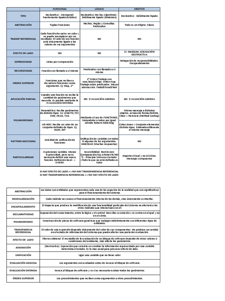PdeP Resumen Final | PDF | Función (Matemáticas) | Software