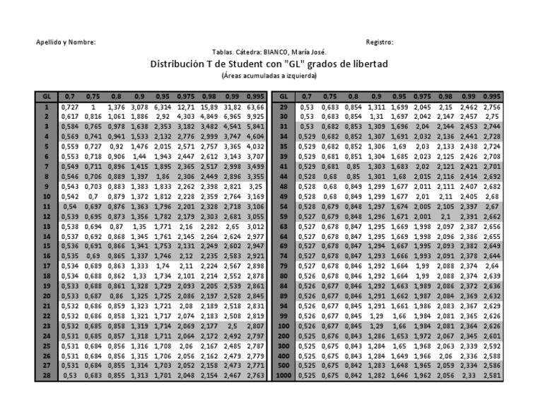 Distribución T de Student: GL Tablas | PDF