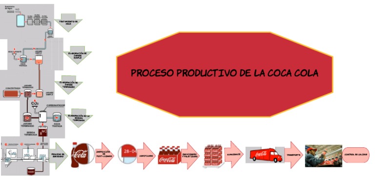 Diagrama Proceso Coca Cola | PDF