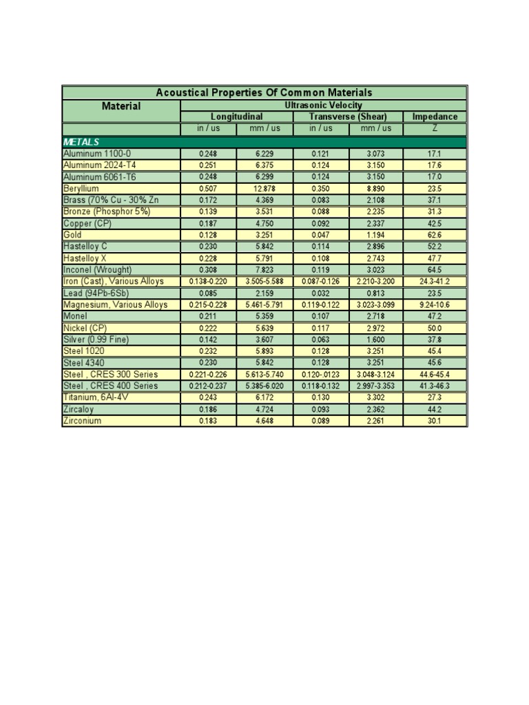 Acoustical Properties of Common Materials Material: Metals | PDF ...