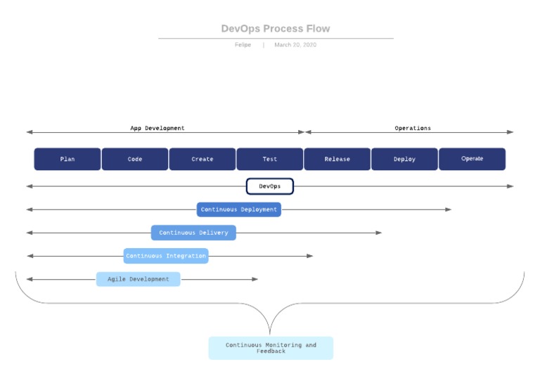 DevOps Process Flow PDF | PDF