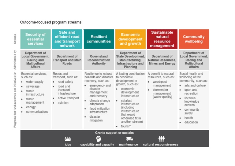 Grants To Local Government Outcome Focused Program Streams | PDF ...