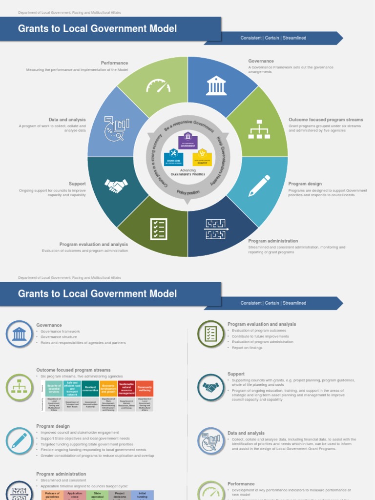 Grants To Local Government Model: Governance Performance | PDF ...