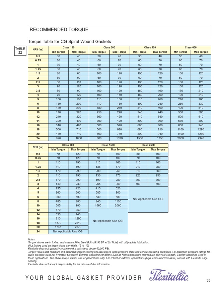 Flexitallic Spiral Wound Gasket Torque Guide | PDF | Building Materials ...