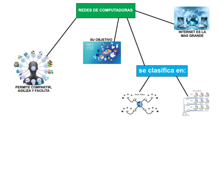 Mapa Mental Redes de Computadores | PDF