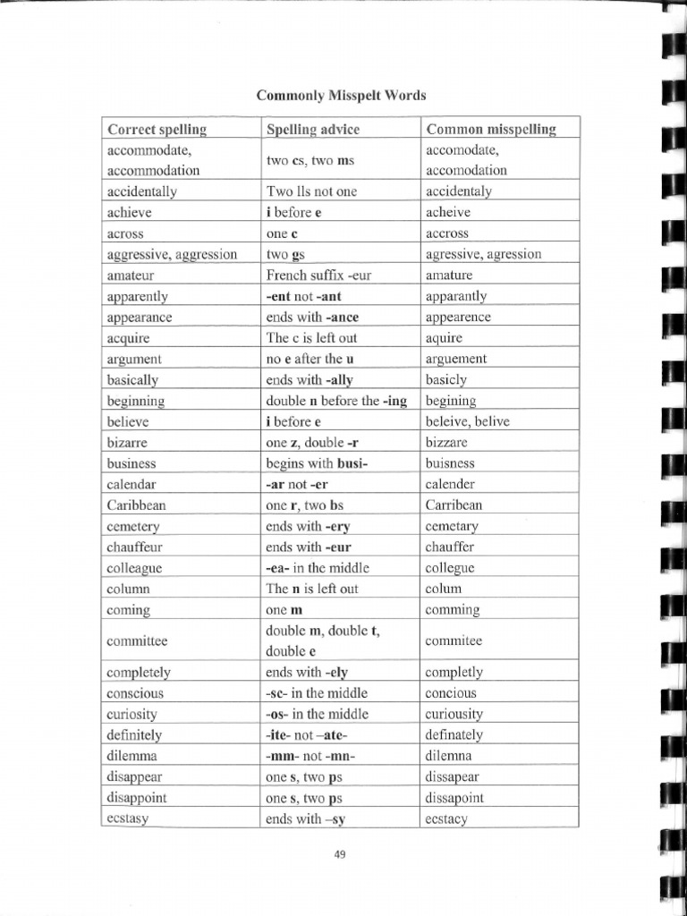 Commonly Misspelt Words MOE - Complete | PDF
