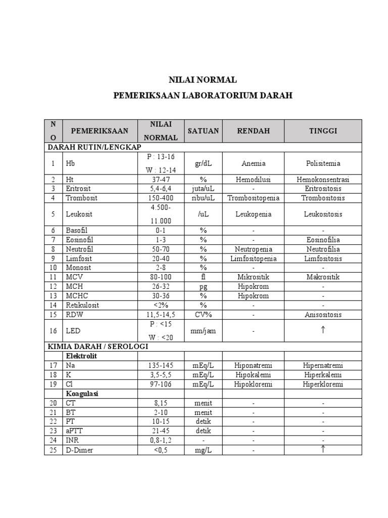 DAFTAR Nilai Normal PEMERIKSAAN LABORATORIUM DARAH PK | PDF