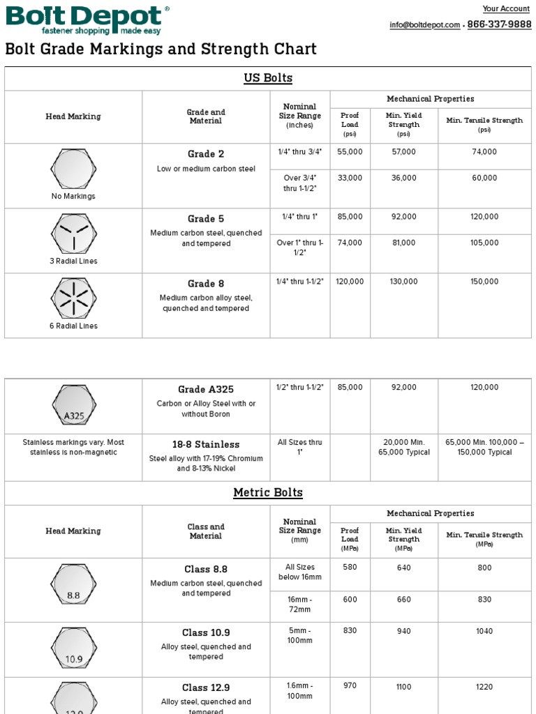 Bolt Depot - Bolt Grade Markings and Strength Chart PDF | PDF ...