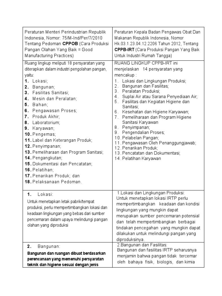Perbandingan CPPOB Dan CPPB-IRT | PDF