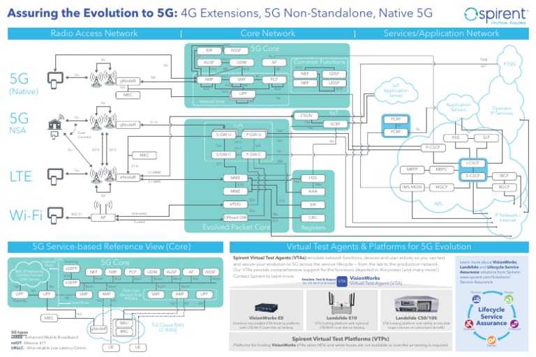 5G Core: Radio Access Network Core Network Services/Application Network ...