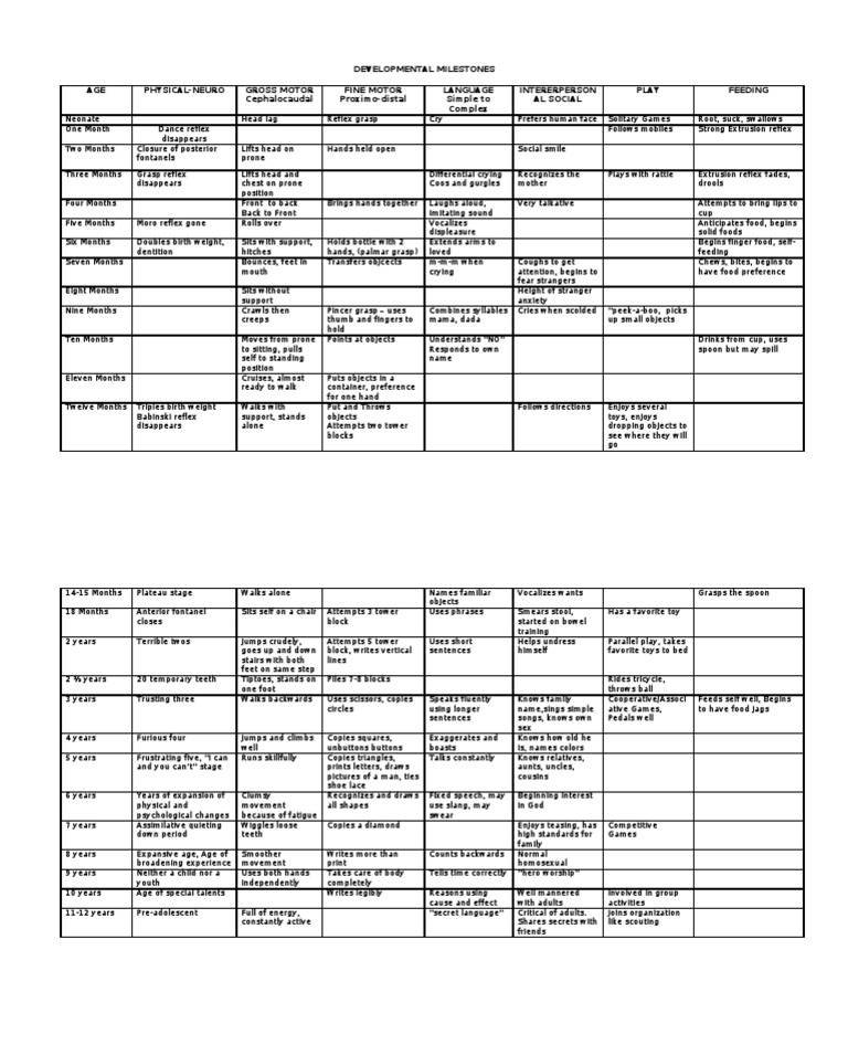 Developmental Milestones Table | PDF