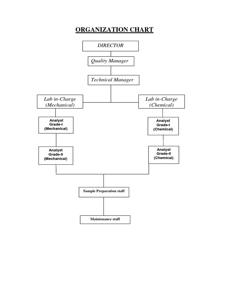 MTH Organisation Chart PDF | PDF