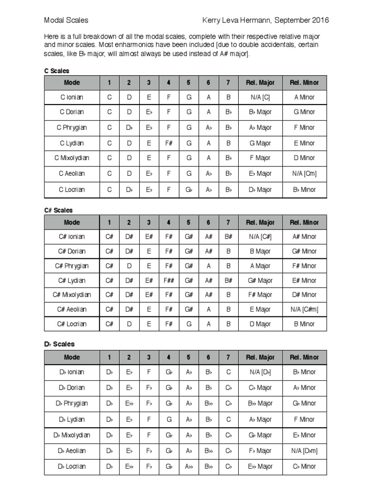 Modal Scales! ! ! ! ! Kerry Leva Hermann, September 2016: C Scales Mode ...