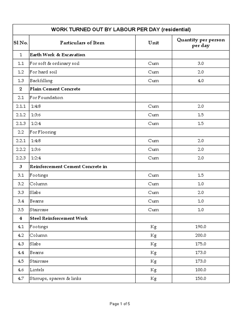 Work Turned Out by Labour Per Day (Residential) SL No. Particulars of ...