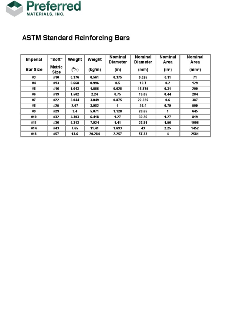 ASTM Standard Reinforcing Bars | PDF