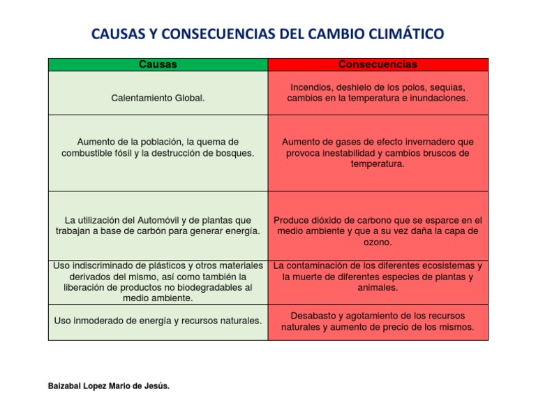 Cuadro Comparativo de Las Causas y Consecuencias Del Cambio Climatico ...