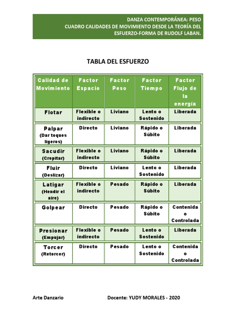 Tabla Effort-Shape Laban | PDF