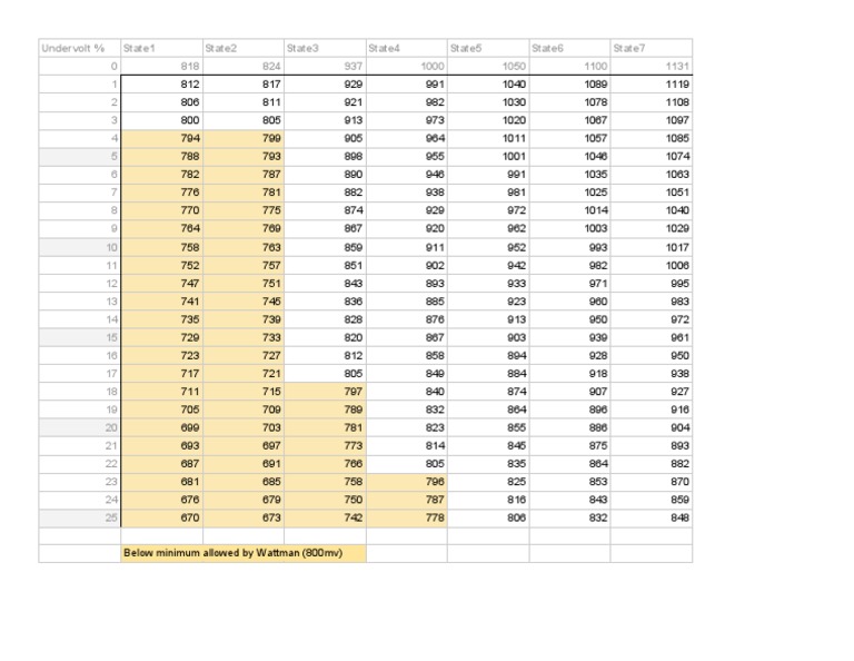 Polaris Undervolting Cheat Sheet - Sheet1 | PDF
