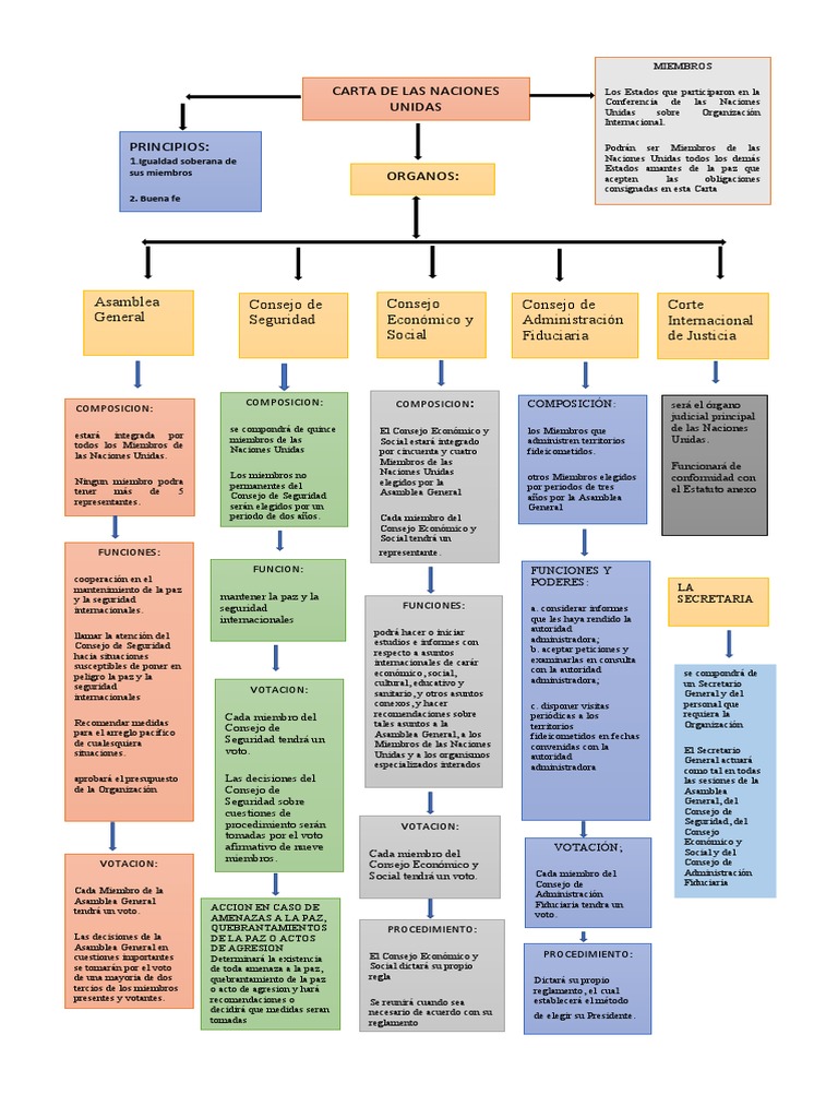 Carta de La Onu Esquema | PDF | Naciones Unidas | Relaciones ...