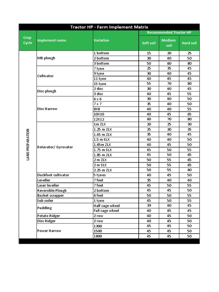 Tractor HP - Farm Implement Matrix | Download Free PDF | Intensive ...