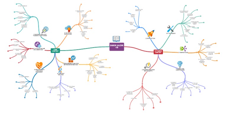 Babok Guide Mindmap | PDF | Systems Science | Evaluation