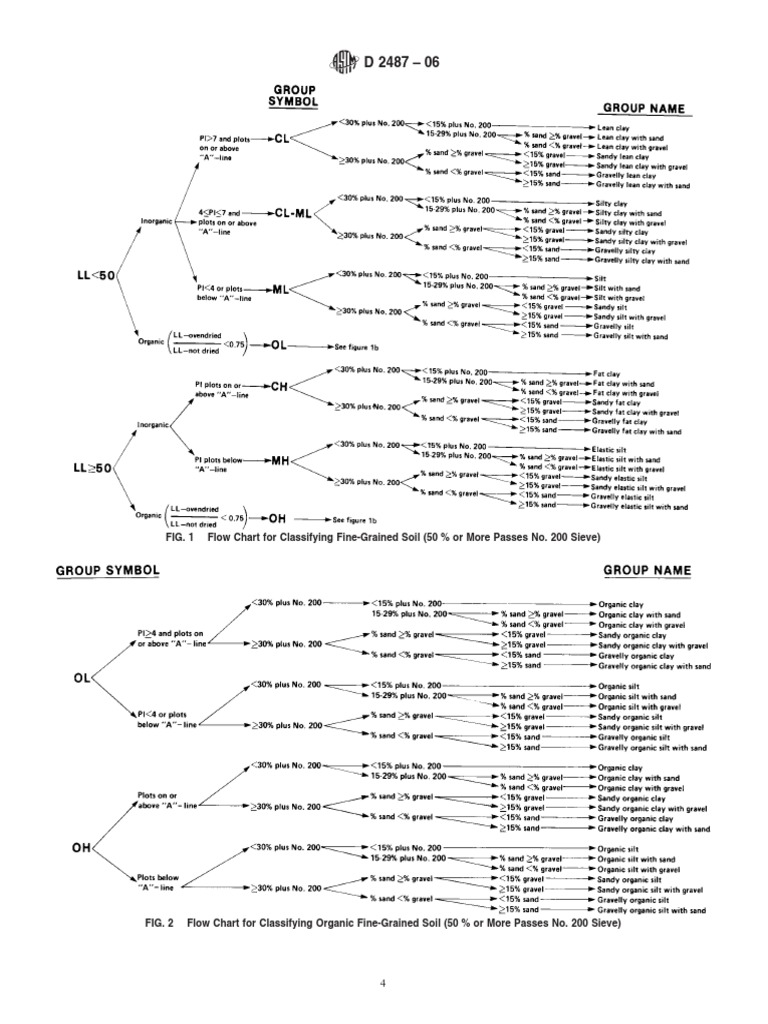 FIG. 1 Flow Chart For Classifying Fine-Grained Soil (50 % or More ...