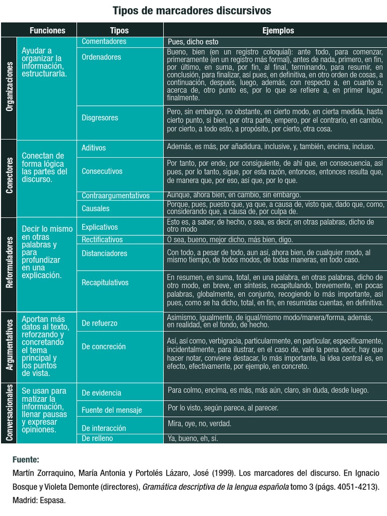 Tipos de Marcadores Discursivos | PDF | Razón | Lógica