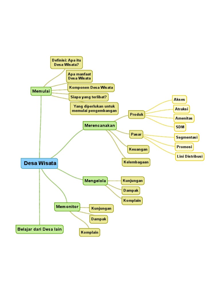 Mind Map Panduan Desa Wisata | PDF