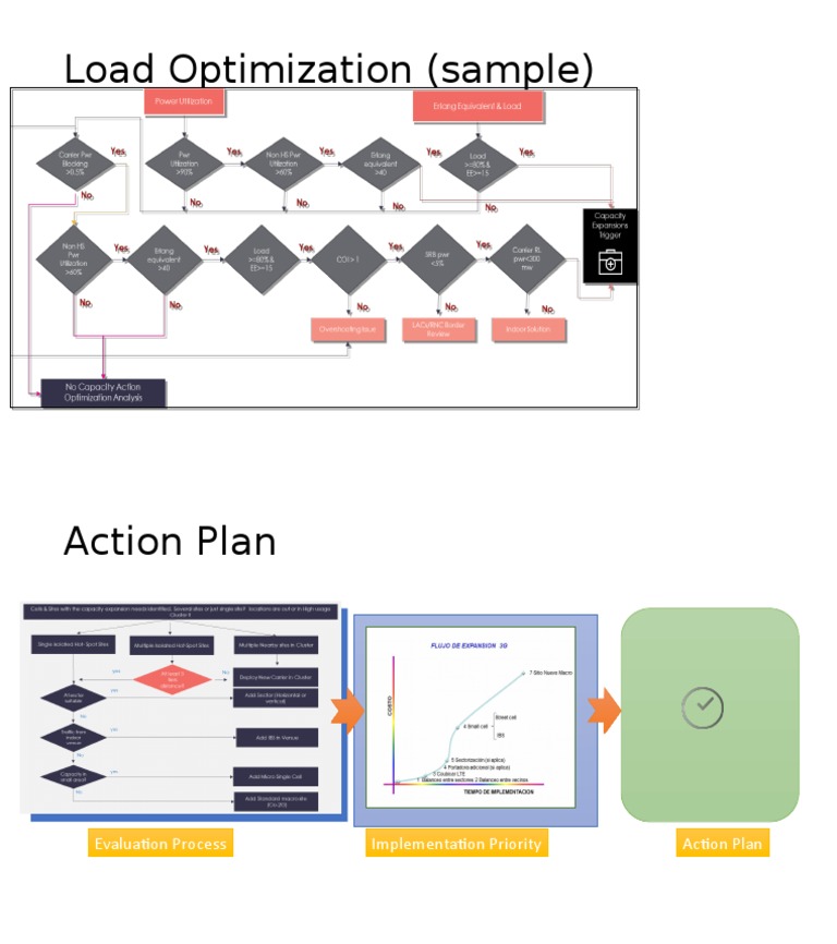 Load Optimization | PDF