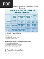 All Tense Rule Chart and Table in PDF | PDF | Grammatical Tense ...