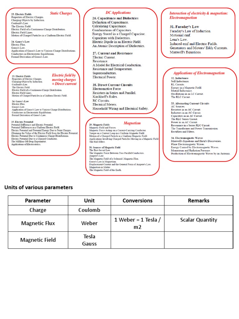 Notes - Magnetism&Electricity - Rev-3 22-Jun-2019 | PDF | Magnetic ...