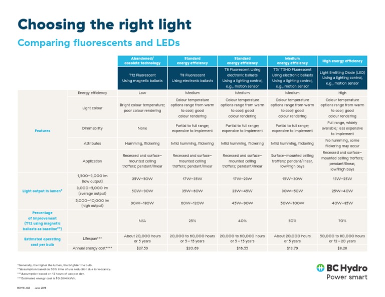 Fluorescent Led Comparison Chart | PDF | Fluorescent Lamp | Lighting