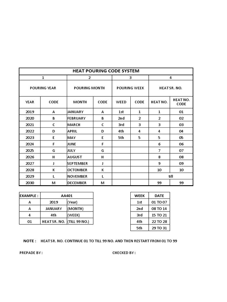 Heat Pouring Code System | PDF