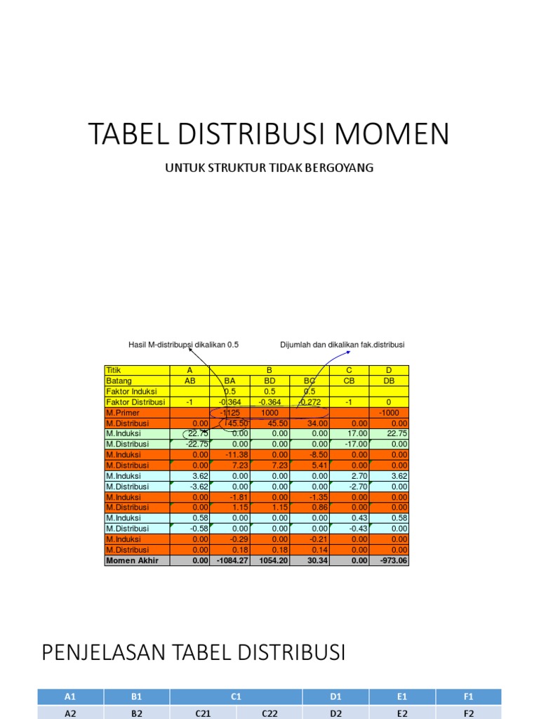 Tabel Distribusi Momen PDF | PDF