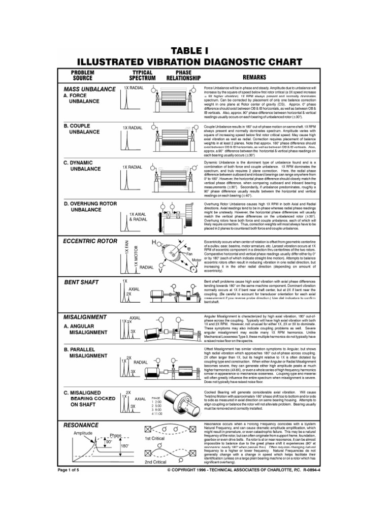 Vibration Diagnostic Chart | PDF