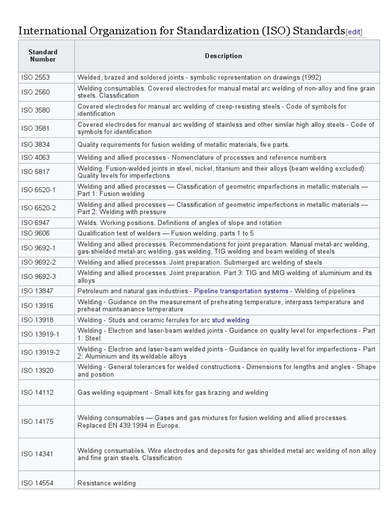 International Organization for Standardization (ISO) Standards | Welding | Procedural Knowledge