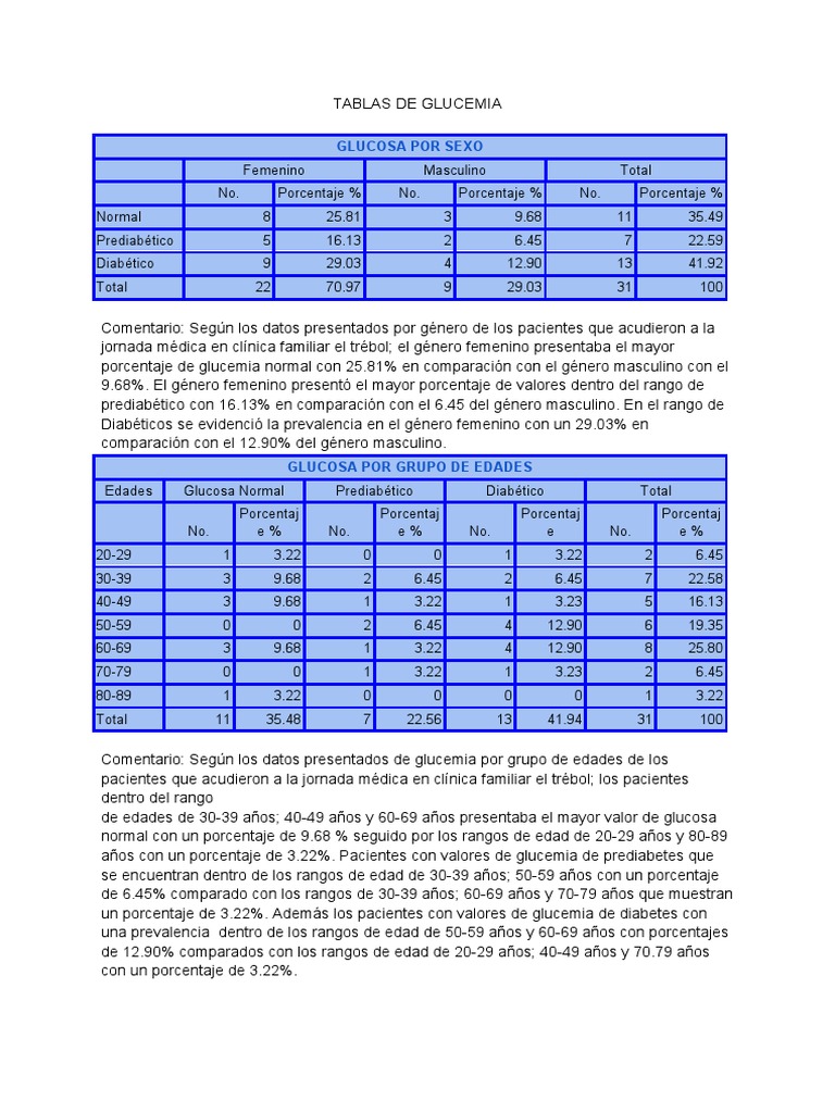 Tablas de Glucemia | PDF | Diabetes | Enfermedades y trastornos humanos